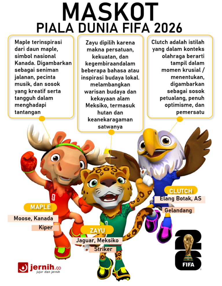 Tiga Maskot Piala Dunia FIFA 2026 Dikenalkan – Jernih.co