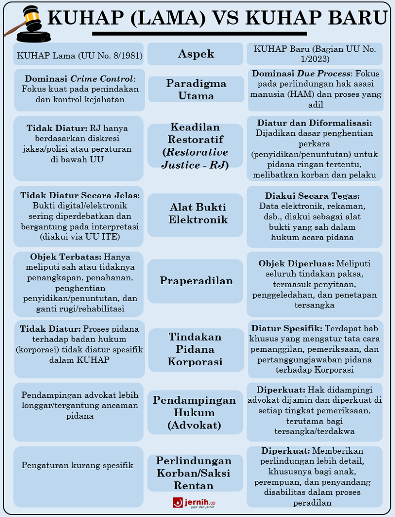 Mengenal Revisi KUHAP Baru – Jernih.co