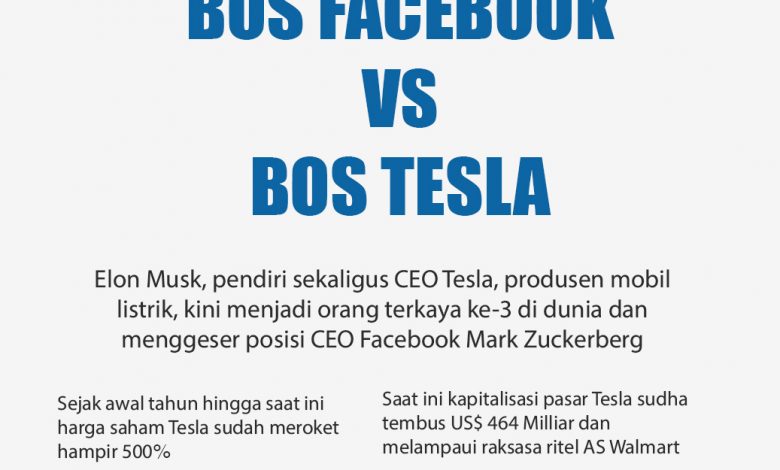 Bos Tesla Menggeser Bos Facebook Dari Orang Terkaya – Jernih.co